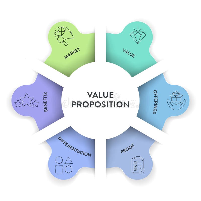 Value Proposition Strategy Model Infographic Diagram Chart Banner ...
