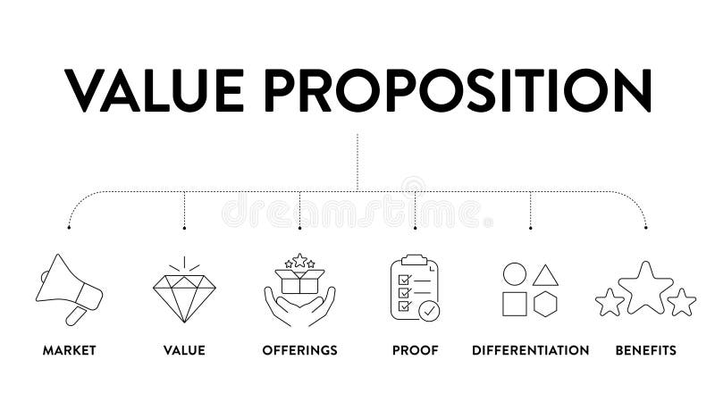 Value Proposition Strategy Model Infographic Diagram Chart Banner ...
