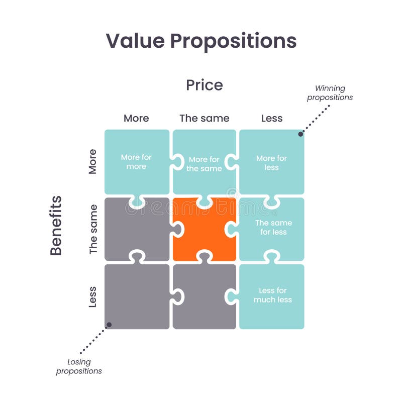 Business Value Proposition Model Vector Graphic Stock Vector ...