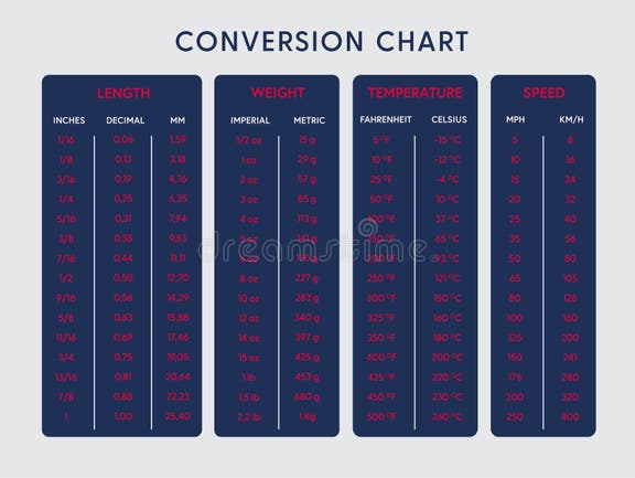 Various Measurement Conversion Table Chart Vector Poster Stock Vector ...