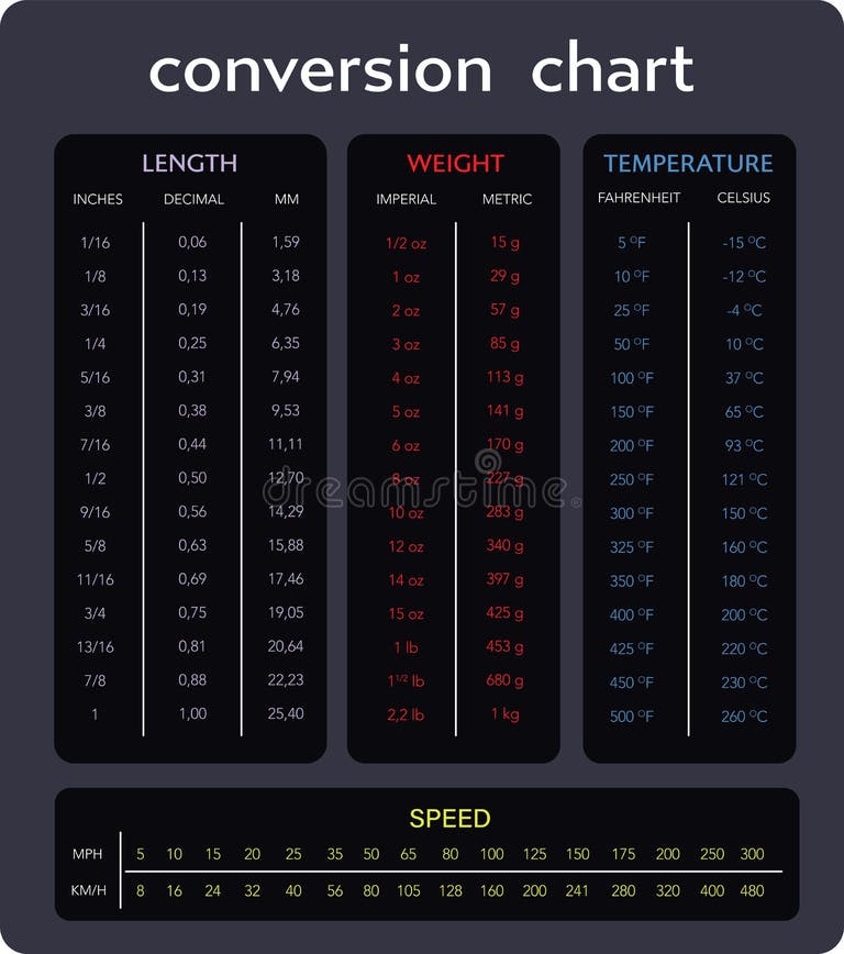 Measurement Conversion Chart Length Stock Illustrations – 25 ...