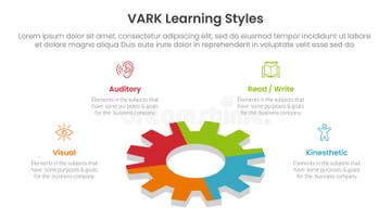 VARK Learning Styles Infographic 4 Point Stage Template with Gear Shape ...