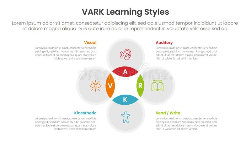 VARK Learning Styles Infographic 4 Point Stage Template with Venn ...