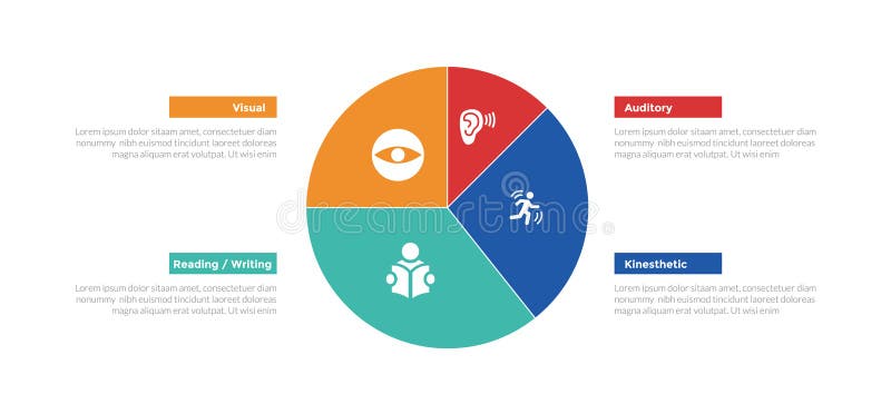 VARK Learning Styles Infographics Template Diagram with Big Pie Chart ...