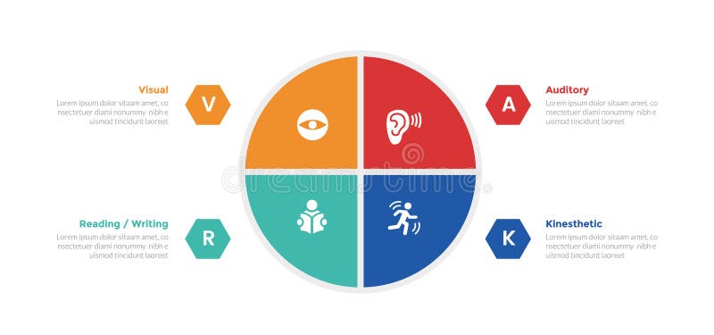 VARK Learning Styles Infographics Template Diagram with Pie Chart on ...