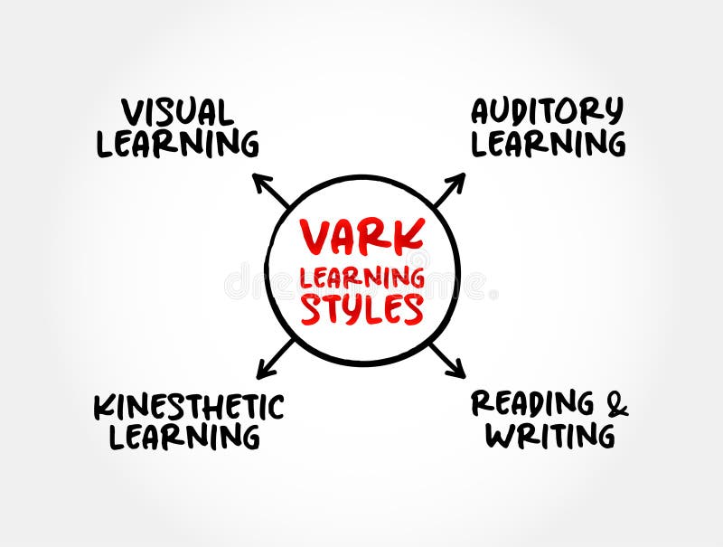 VARK Learning Styles Model - Was Designed To Help Students and Others ...