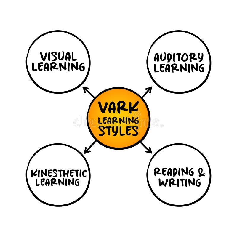 VARK Learning Styles Model - Was Designed To Help Students and Others ...