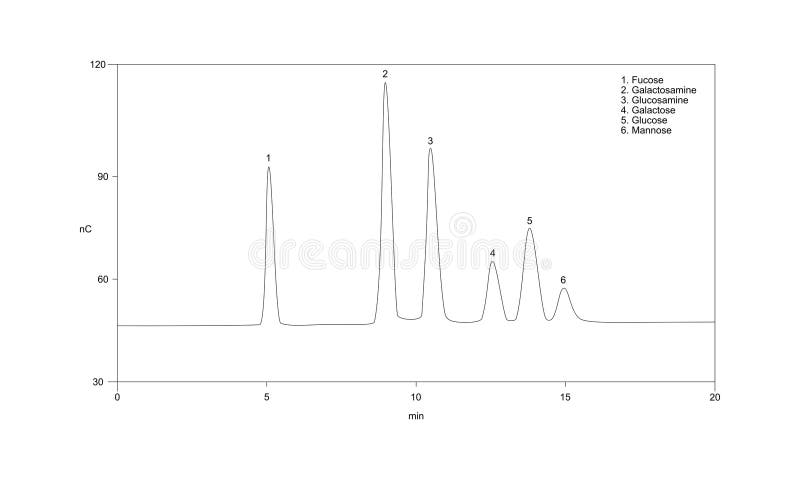 Chromatogram of Fucose, Galactosamine, Glucosamine, Galactose, Glucose ...