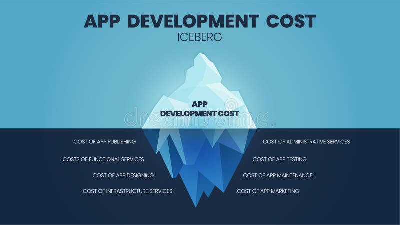A Vector of App Development Costs Iceberg Model Has Hidden Costs ...