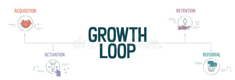 The Vector Banner with Icons in the Growth Loop Concept Has 4 Steps To ...
