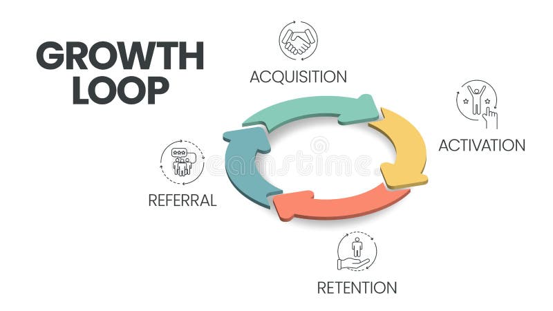 The Vector Banner with Icons in the Growth Loop Concept Has 4 Steps To ...