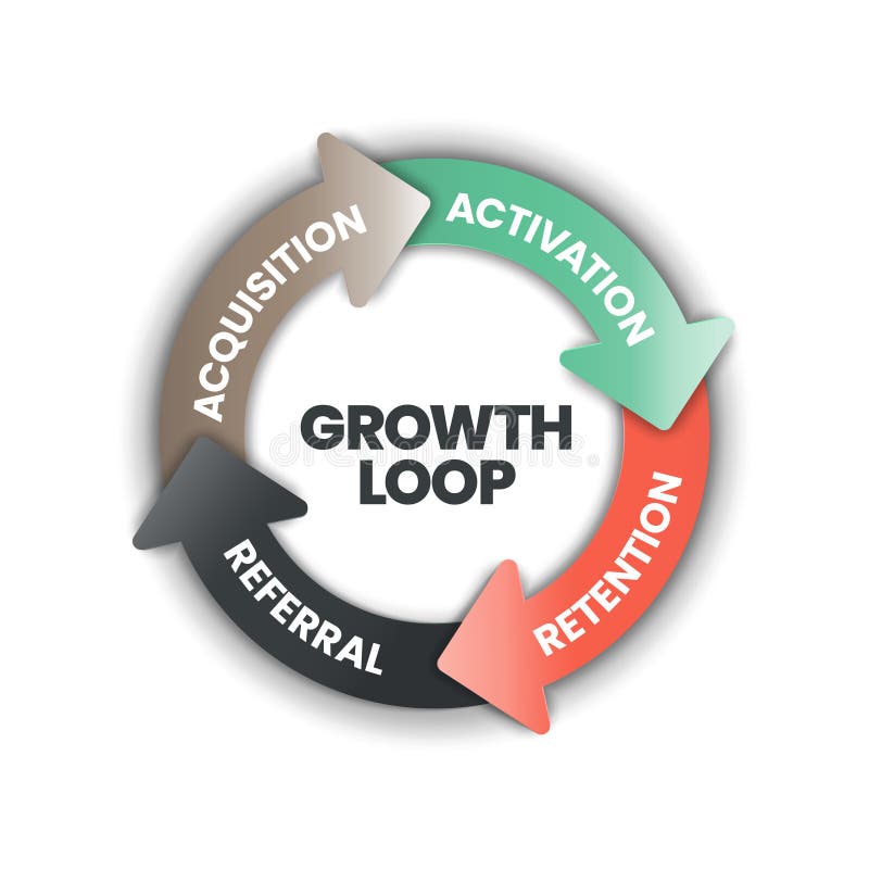 The Vector Banner with Icons in the Growth Loop Concept Has 4 Steps To ...