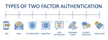 Vector Banner Two-factor Identification. Infographics Ways 2FA ...