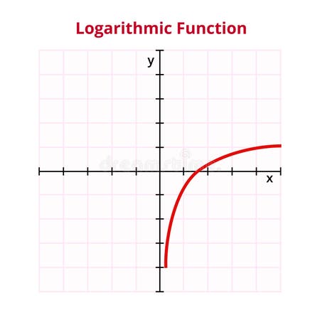 Vector Graph or Chart of Logarithmic Function. Logarithm, Mathematical ...