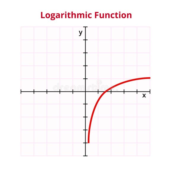 Vector Graph or Chart of Logarithmic Function. Logarithm, Mathematical ...