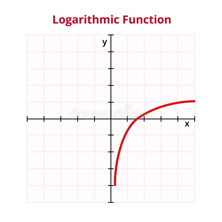 Vector Graph Or Chart Of Logarithmic Function Logarithm Mathematical Operation Basic Function