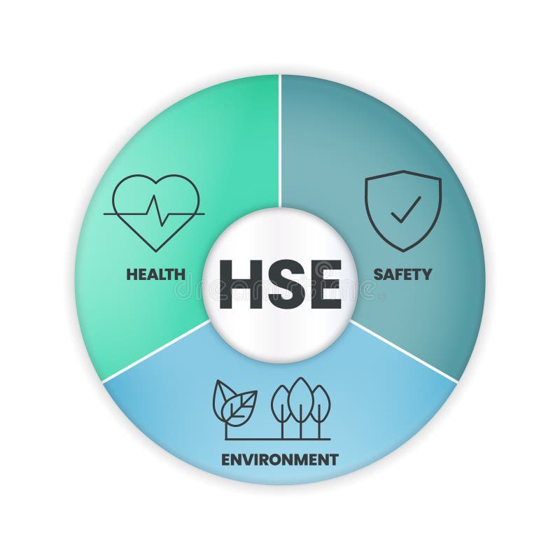 Vector of HSE- Health, Safety, and Environment Concept is Process and ...