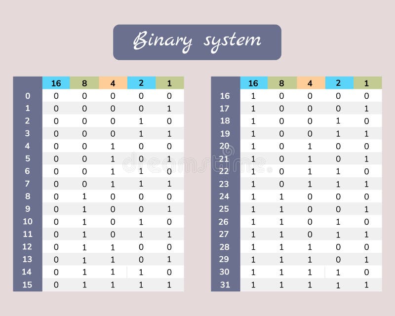 Vector Illustratie Lijst Van Het Binaire Systeem Vector Illustratie ...
