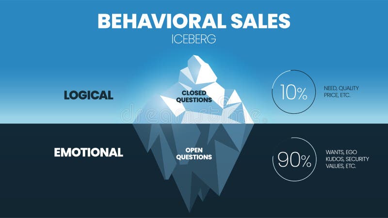 A Vector Illustration of Behavioral Sales Iceberg Model Concepts Has 4 ...