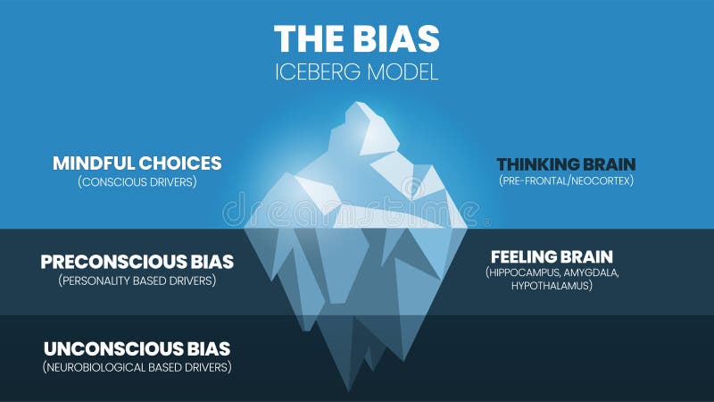 A Vector Illustration of the Bias Iceberg Model or Implicit Bias Drives ...