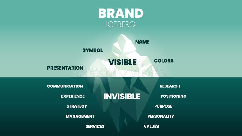 A Vector Illustration of Brand Iceberg Model Concept Has Elements of ...