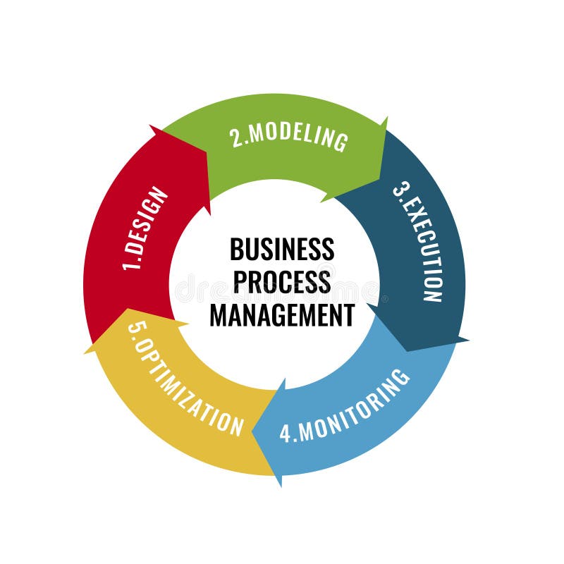 Vector Illustration of Business Concept, 5 Business Process Management ...
