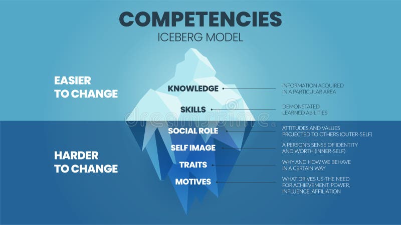 A Vector Illustration of Competencies Iceberg Model HRD Concept Has 2 ...