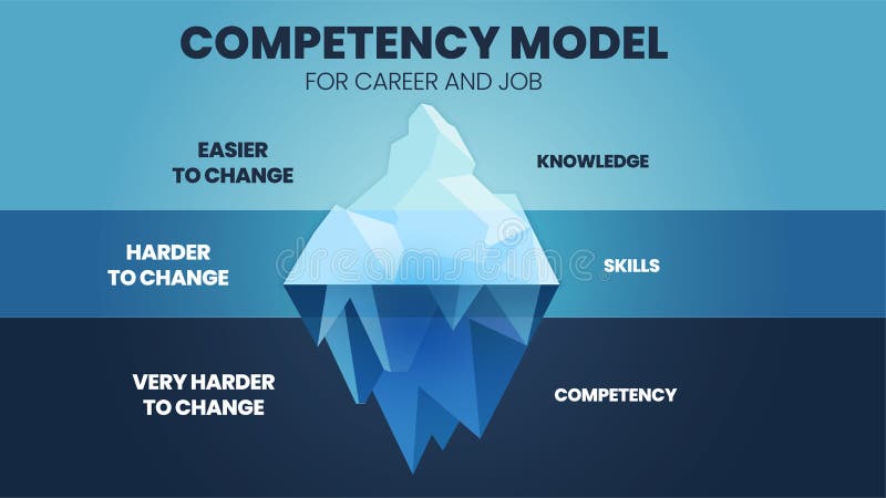 A Vector Illustration of Competencies Iceberg Model HRD Concept Has 2 ...