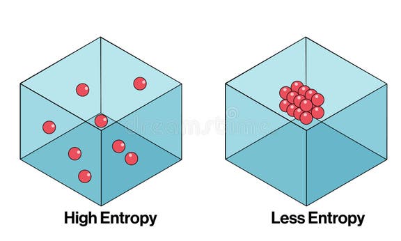 Illustration of High Entropy and Low Entropy States in a White ...