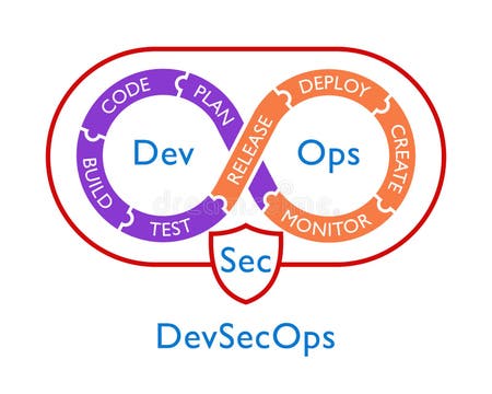 Illustration of DevSecOps Methodology of a Secure Software Development ...