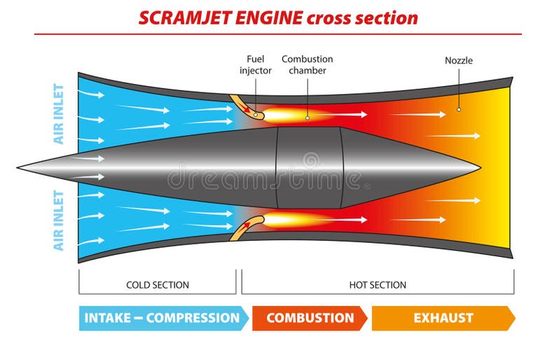 Ramjet Engine Stock Illustrations – 12 Ramjet Engine Stock ...