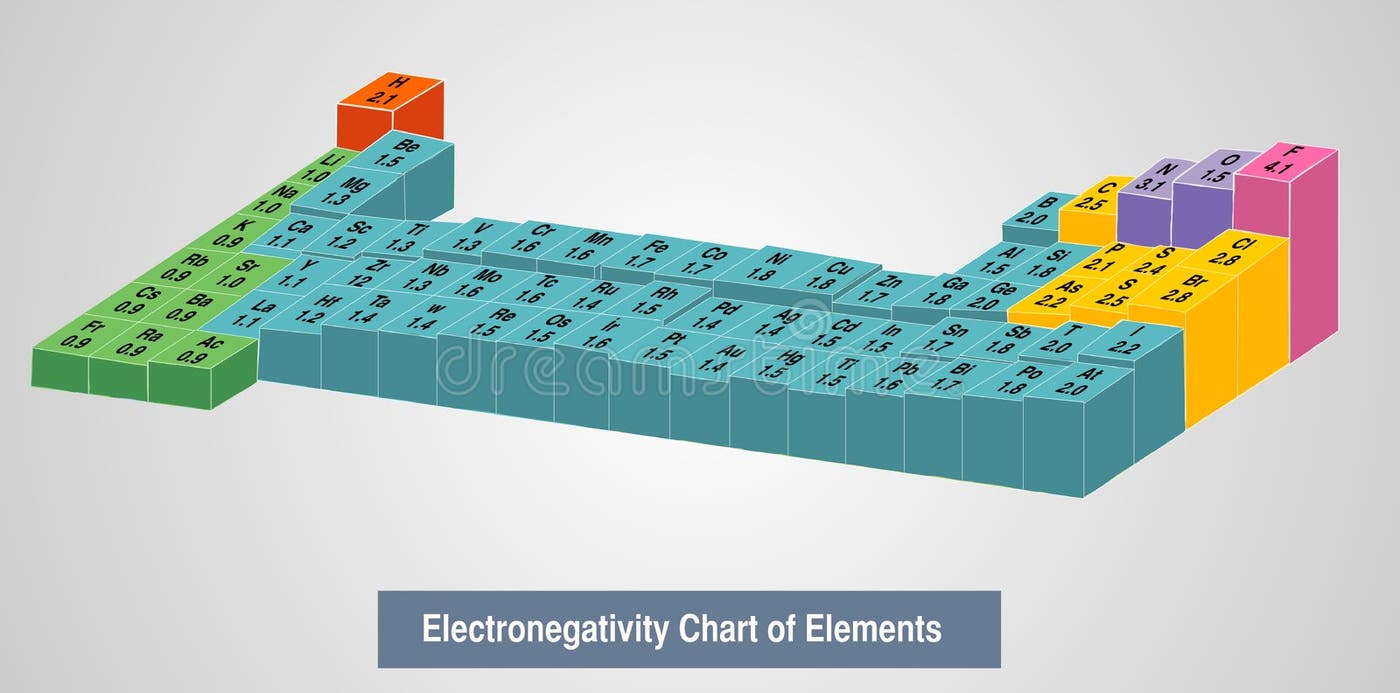 Electronegativity Chart Table Stock Illustrations – 10 ...