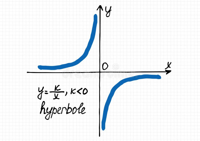 Vector Illustration of Inverse Proportionality Graph for the Negative ...