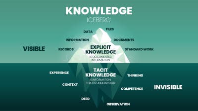 A Vector Illustration of Knowledge Iceberg Model. Knowledge Management ...