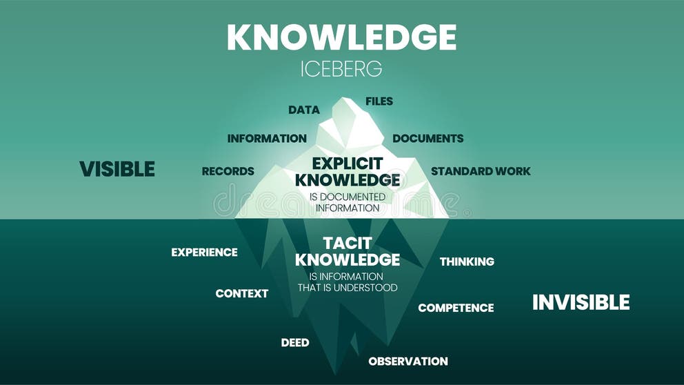 A Vector Illustration of Knowledge Iceberg Model. Knowledge Management ...