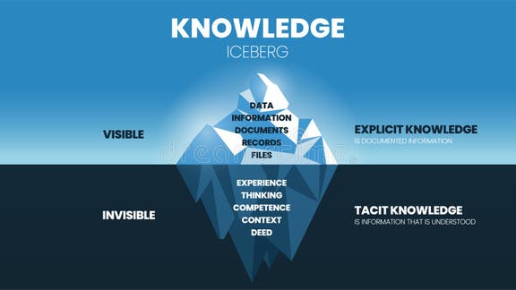 A Vector Illustration of Knowledge Iceberg Model Concept. Hidden ...