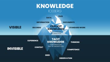 A Vector Illustration of Knowledge Iceberg Model Concept Stock Vector ...