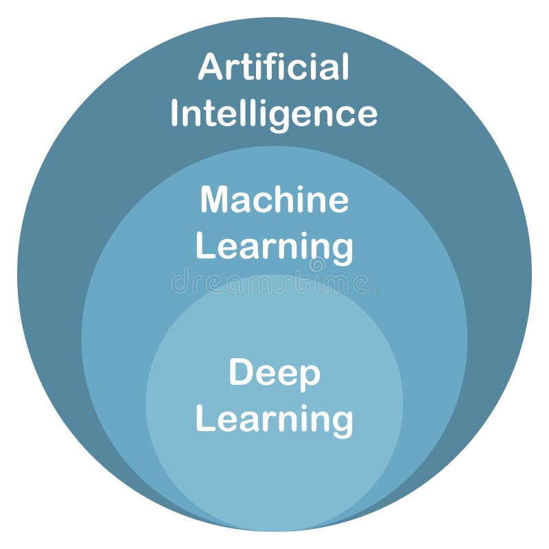 Vector Illustration of Layers of Artificial Intelligence (IA), Machine ... Vector Illustration of Layers of Artificial Intelligence (IA), Machine ...