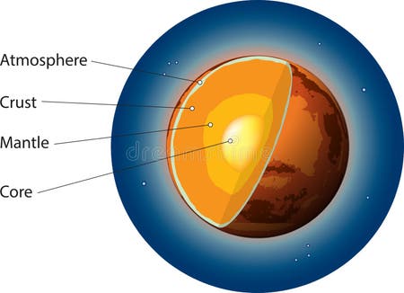 Internal structure - mars stock vector. Illustration of inter - 193315818