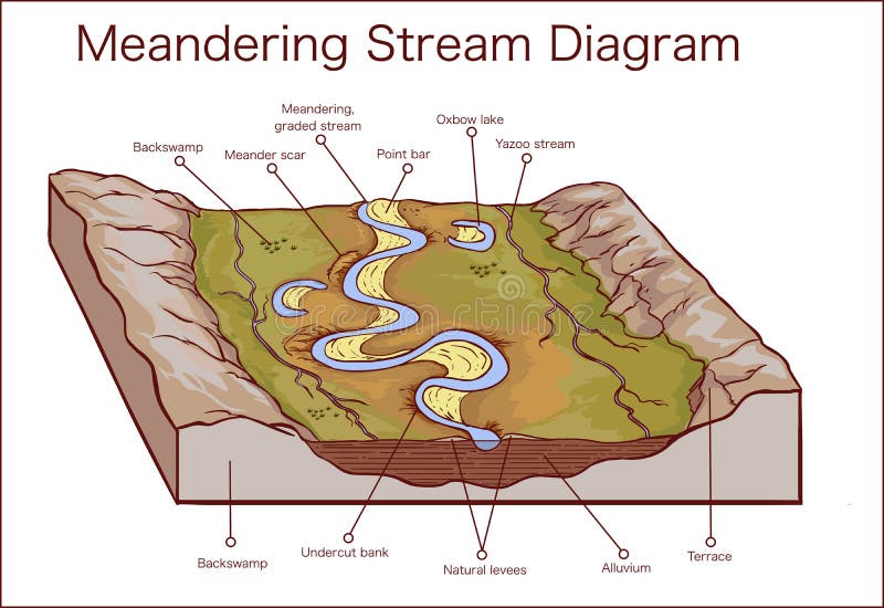 Stream Meander Stock Illustrations – 57 Stream Meander Stock ...