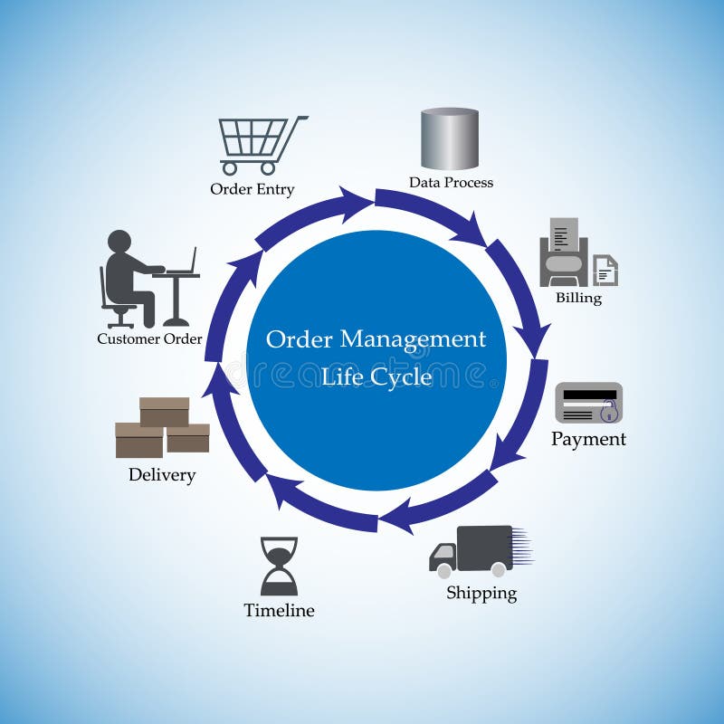 Vector Illustration of the Order Management Life Cycle Stock ...