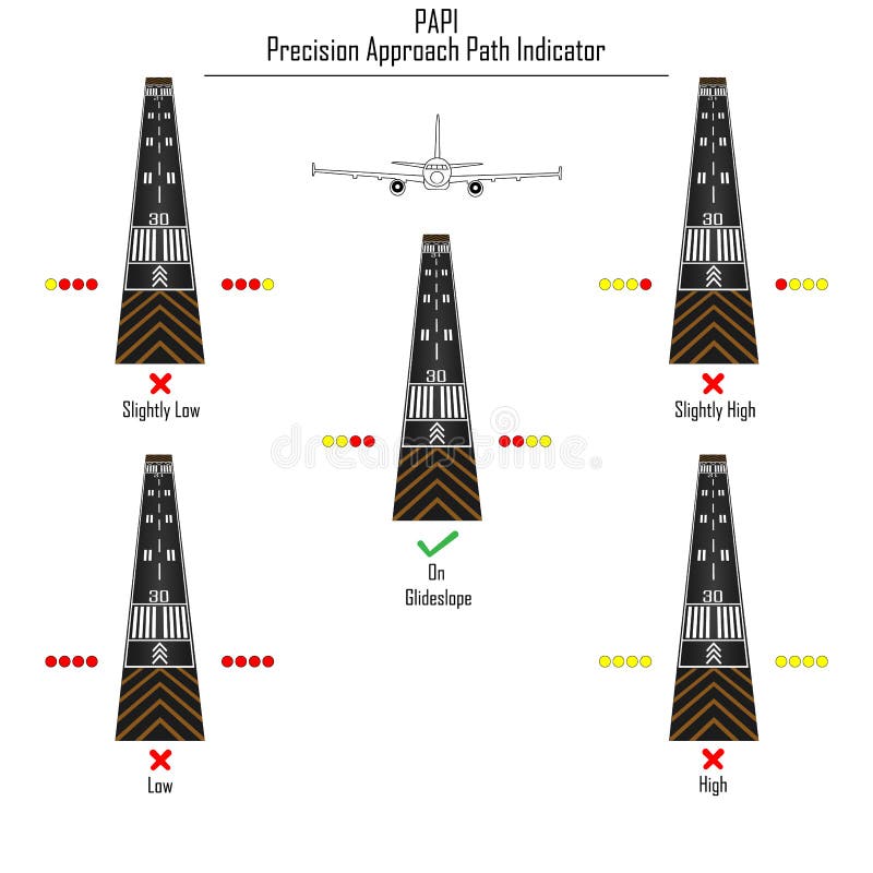 Vector Illustration of Runway, Airplane and PAPI Precision Approach ...