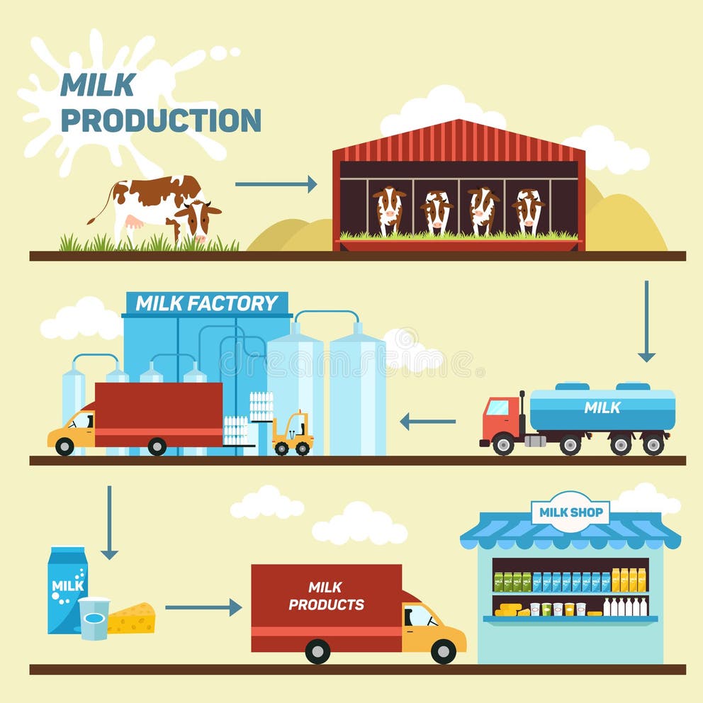 Food Production Chain Stock Illustrations – 418 Food Production Chain ...