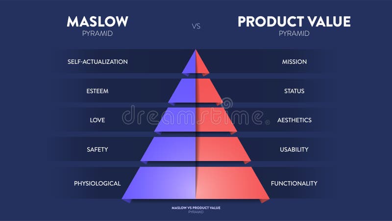 A Vector Infographic Banner of Maslow S Hierarchy of Needs and the ...