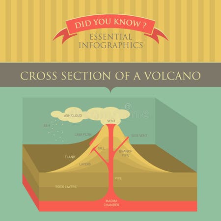 Volcano Cross Section Stock Illustrations – 560 Volcano Cross Section ...