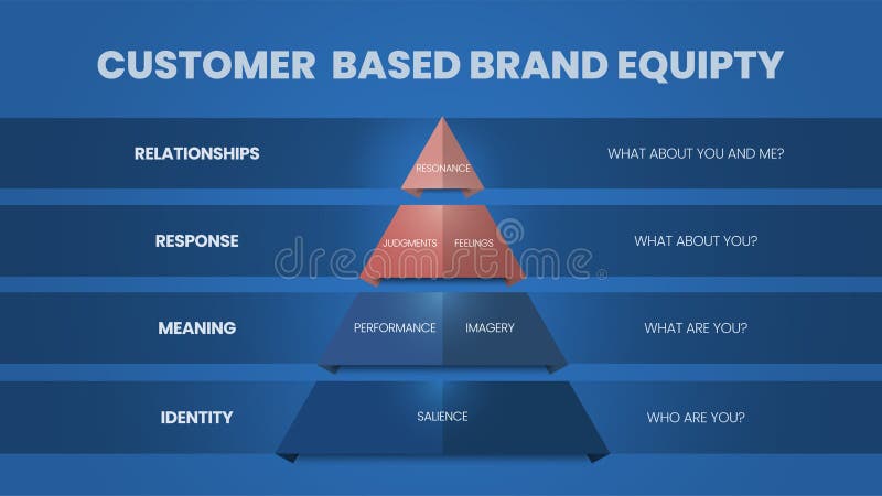 A Vector Infographic of Customer Based Brand Equity or CBBE Pyramid ...