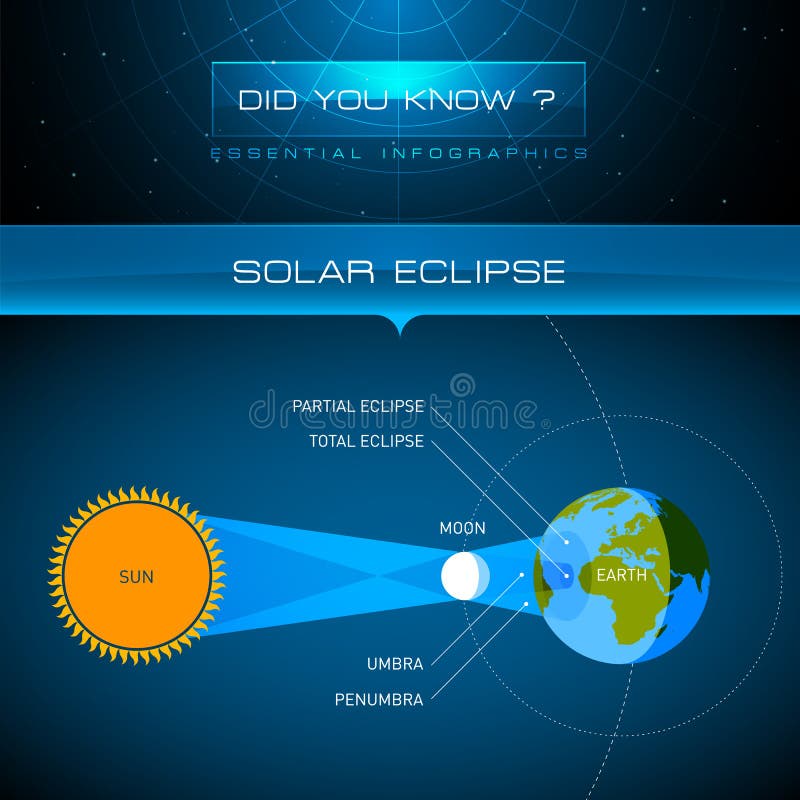 Diversas Fases De Eclipse Solar Y Lunar Vector Ilustración del Vector ...