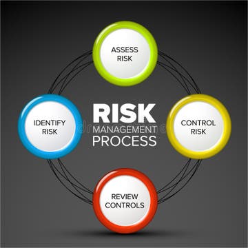 Risk Management Cycle Stock Illustrations – 463 Risk Management Cycle ...