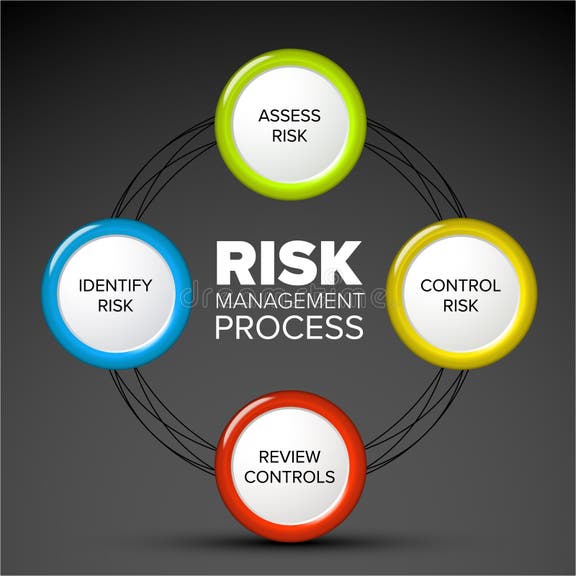 Vector Risk Management Process Diagram Stock Vector - Illustration of ...