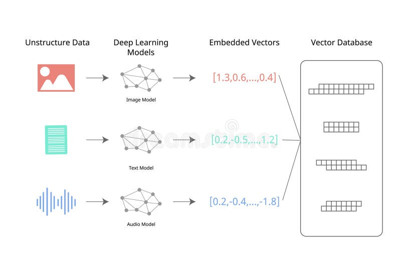 Vector Search Is A Way To Find Related Objects That Have Similar Characteristics Using Machine